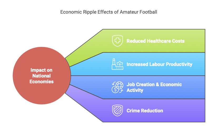 Economic Ripple Effects of Amateur Football – Kits for the World