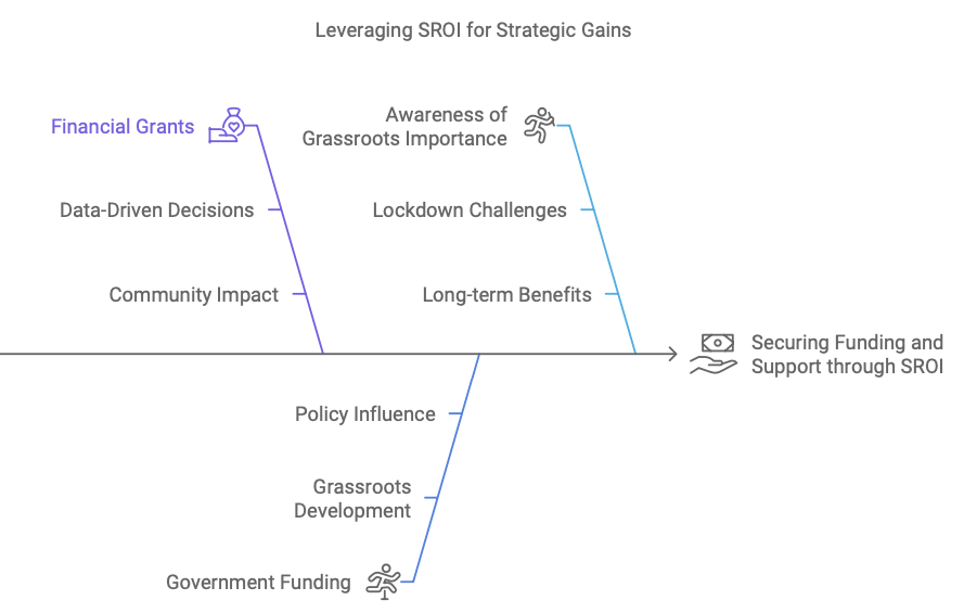 Examples of SROI Impact – Kits for the World