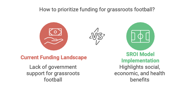 How to prioritize funding for grassroots football – Kits for the World